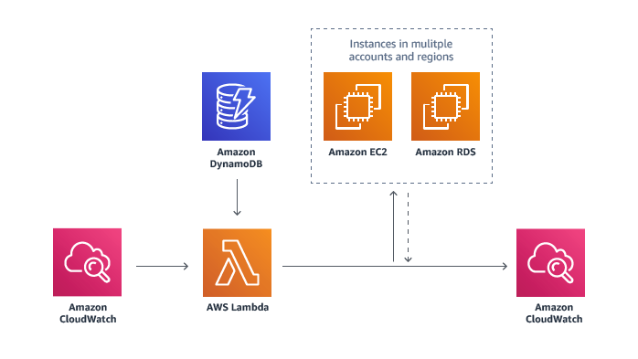 AWS EC2 Instance Scheduler Automate EC2 And RDS Instances